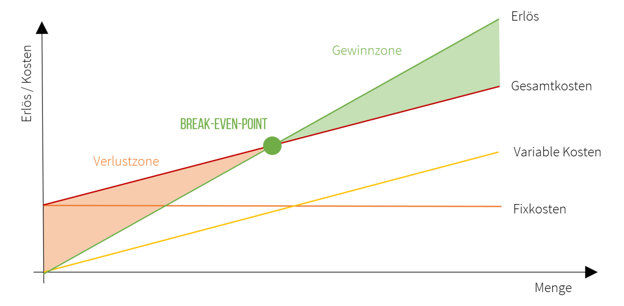 Break Even Point